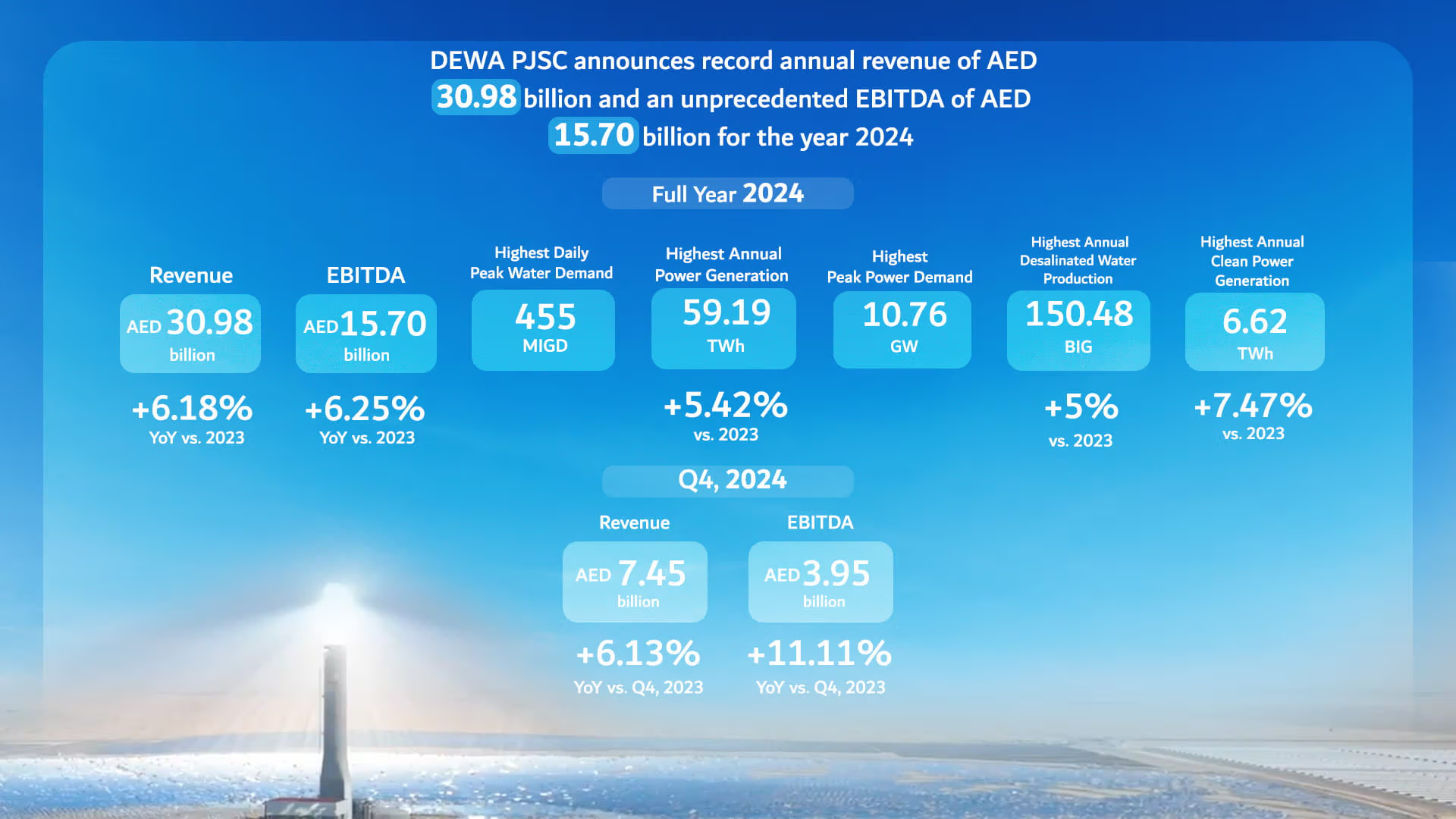 DEWA Reports Record AED 31 Billion Revenue in 2024 - UPPERNEWS: UAE ...