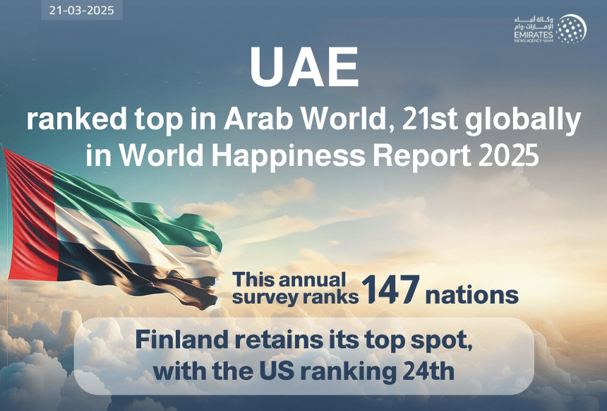 UAE Achieves 21st Position Globally in World Happiness Report, Leading the Arab World ...
